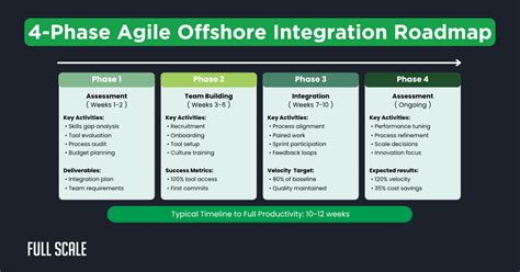 Integrating Agile Offshore Software Practices For Cohesive Development