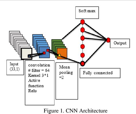 Figure 1 From Deep Learning Model For Cyber Attacks Detection Method In Wireless Sensor Networks