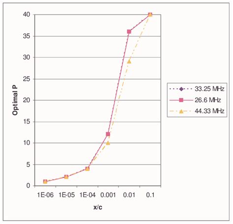 14 Optimal Set Of Homogeneous Resources For Sat Solver Varying The Download Scientific Diagram