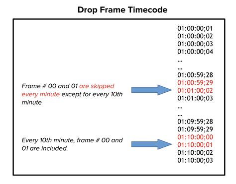 Timecode And Frame Rates Everything You Need To Know