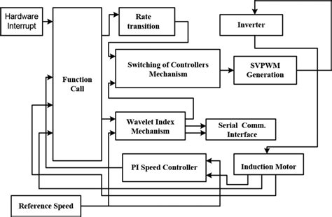 block diagram representation of ftc scheme download scientific diagram