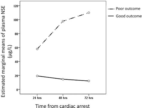 Figure 2 From The Neuron Specific Enolase Nse Ratio Offers Benefits