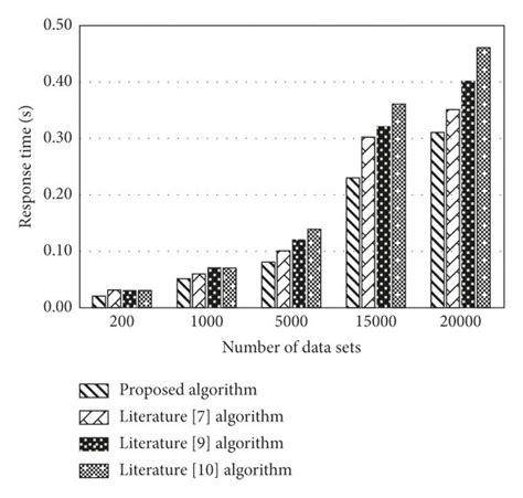 Response Time Of The Algorithm Download Scientific Diagram