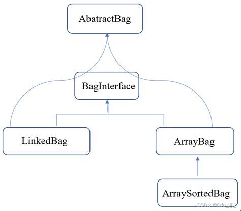 继承与抽象类设计 Csdn博客