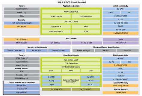 NXP Unveils I MX ULP Cortex A M Secure Processors With Optional Azure Sphere Certification