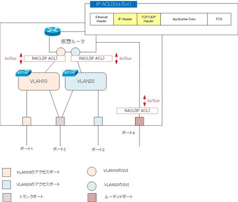 Catalystスイッチのパケットフィルタリング Raclvaclpacl セキュリティの基礎 ネットワークのおべんきょしませんか？