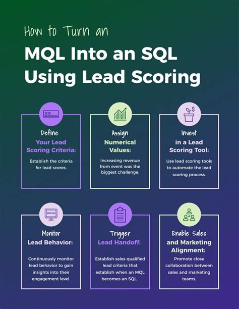 How To Turn An Mql Into An Sql Using Lead Scoring Infographic Template