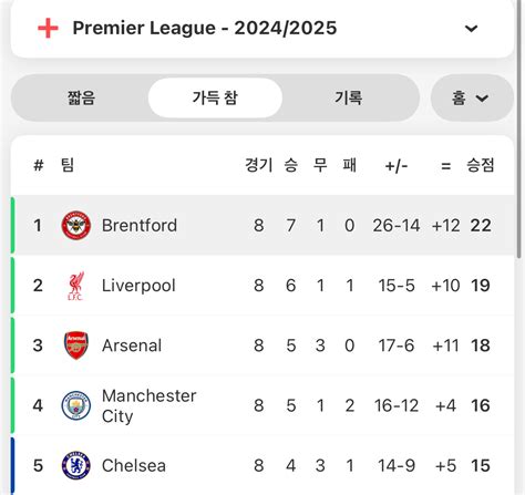 미친 브렌트포드 근황 자유게시판 에버그린