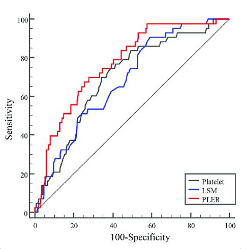 Auroc Curves Of Pler Plt And Lsm For Diagnosing Hrvs In Patients With