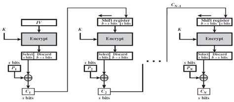 Chirags Blog Cfb Mode Cipher Feedback Mode Mode Of Block Cipher