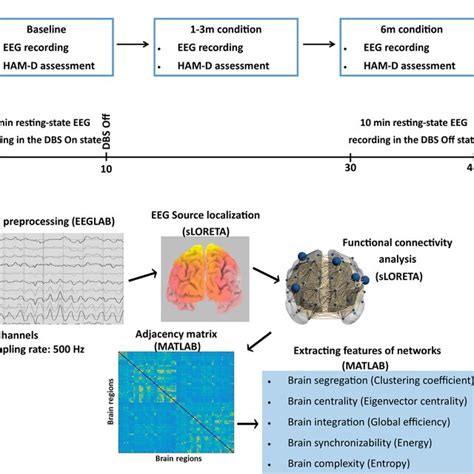 Study Design And Methodological Approaches A Timeline Of EEG And Download Scientific Diagram