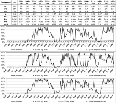 The Results Of The Linear Tests In A The Results Of The Subsample Download Scientific