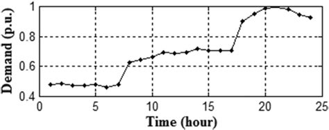 Hourly Average Demand Pattern P U Of Each Distribution Bus Download Scientific Diagram