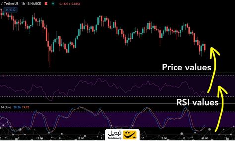 اندیکاتور Rsi در تحلیل تکنیکال چیست و نحوه به کار گیری آن آکادمی تبدیل