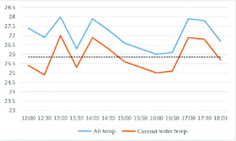 Temperature Curves Without Fuzzy Control Download Scientific Diagram