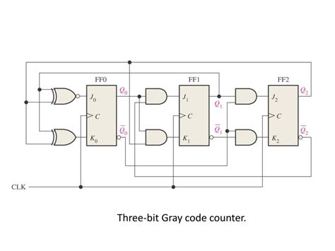 Ppt Digital Counter Operations Asynchronous And Synchronous Design