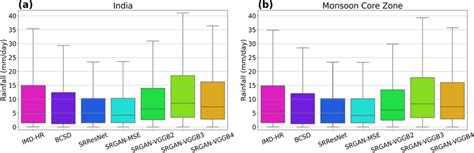 The Boxplots Showing The Distribution Of Imd Rainfall Data Imd Hr And Download Scientific