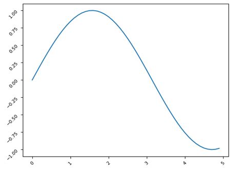 Matplotlib标签旋转 极客笔记