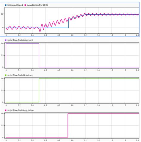 sensorless speed control of bldc motor using six step commutation