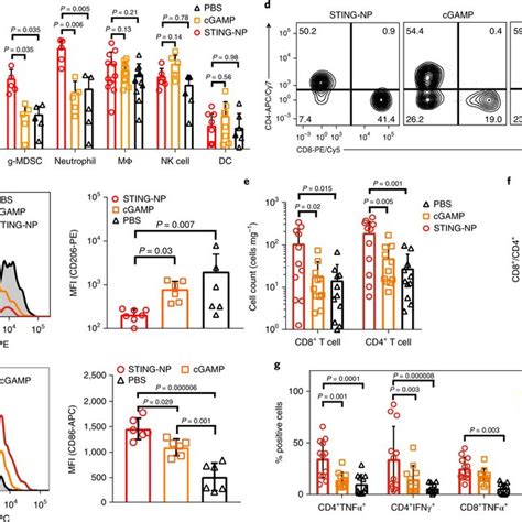 Sting Nps Shift The Immunocellular Composition Of The Tumour