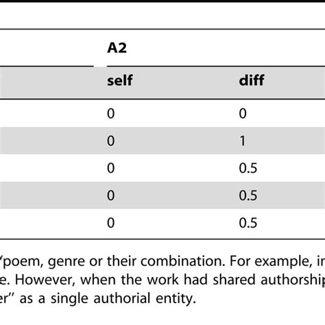 Scoring Rule For The Tokens In Graph Node Labels Download Table