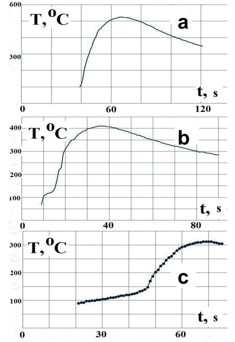 Dependences Of The Maximum Combustion Temperature On Time For Compacted