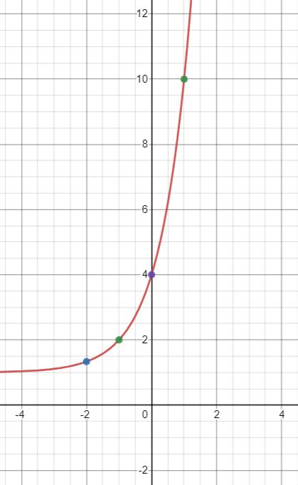 Graph The Function State The Domain And Range Y3 X Quizlet