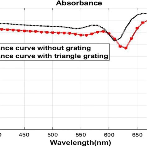 Absorbance Curve In P I N Device Model With Different Types Of Surface Download Scientific