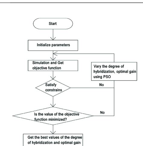 Flowchart Of The Implemented PSO Download Scientific Diagram