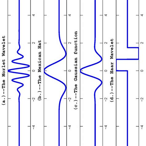 The Different Wavelet Functions A The Morlet B The Mexican C Download Scientific