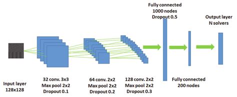 Deep Convolutional Neural Network Structure Download Scientific Diagram