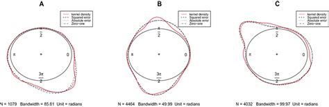 Kernel Density Plots Of Datasets And Fitted Curves Based On Bayes Download Scientific Diagram