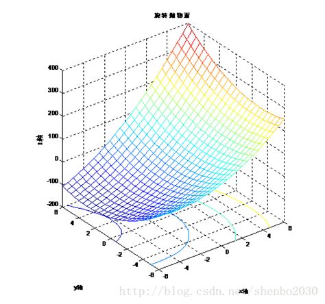 多元二次函数的几何特性与图像解析 Csdn博客