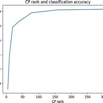 This Curve Represents The Relationship Between CP Rank And Accuracy We Download Scientific