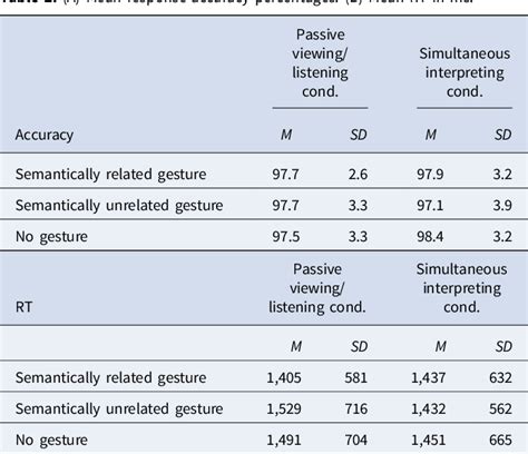 Table 2 From Semantically Related Gestures Facilitate Language Comprehension During Simultaneous