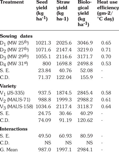 Seed Yield Straw Biological Yield And Heat Use Efficiency Of Download Scientific Diagram