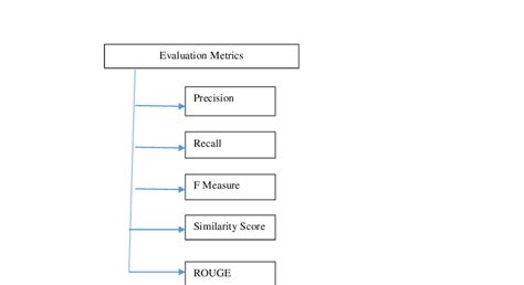 Evaluation Metrics Used By Text Summarization Of Indian Languages The