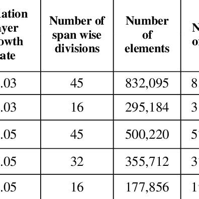 Computational Mesh Parameters Download Table
