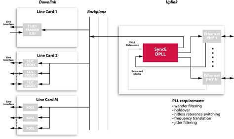 An Introduction To Synchronized Ethernet Embedded