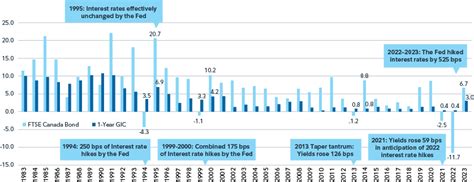 What Makes Bonds Different Than GICs 2024