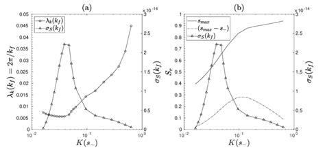 Plots Indicating The Correlation Between The Injection Velocity And The
