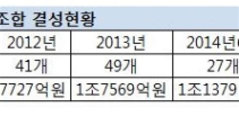 벤처캐피탈 상환전환우선주 상장 허용 갑론을박