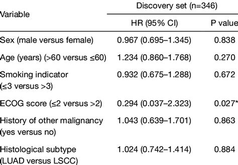 Univariate Analysis Of Overall Survival Based On The Discovery Set