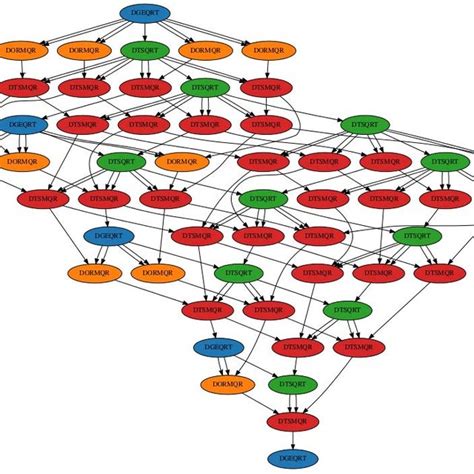 This Graph Is An Example Of A Small Dag From A Numerical Linear Algebra