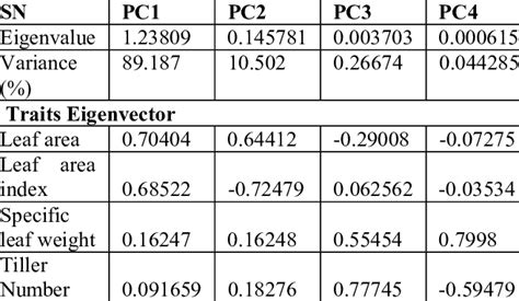 Principal Component Analysis And Mean Performance Of Wheat Varieties