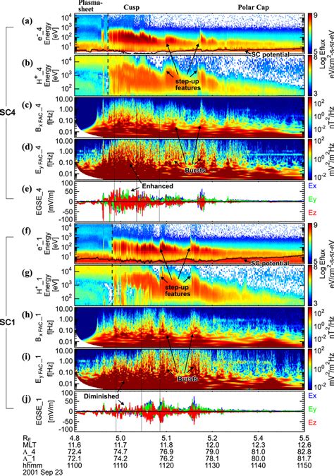 Omnidirectional Differential Energy Flux Spectra For A And F