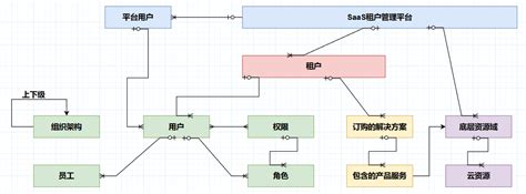 【解决方案】多租户技术架构设计入门（一） codeblogman 博客园