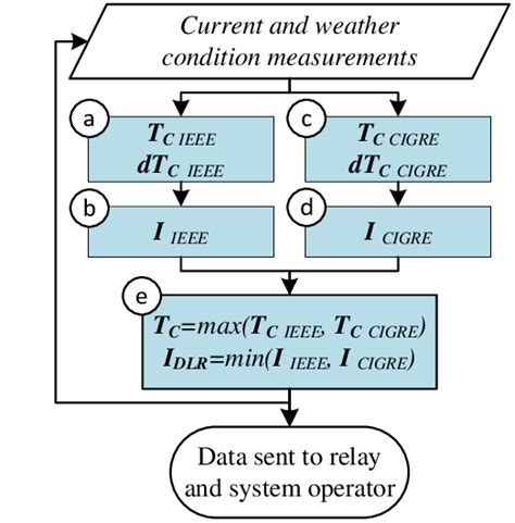 Dynamic Line Rating Algorithm Flow Diagram Download Scientific Diagram