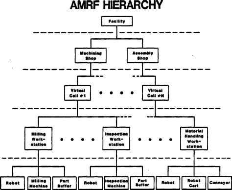 Figure 2 From Nbsir 87 3511 Hierarchical Decision Making In The Factory Of The Future Semantic