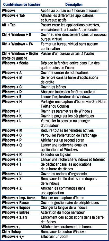 Les Raccourcis Clavier Du Bureau De Windows 10 Microsoft Windows Windows 10 Life Hacks Computer